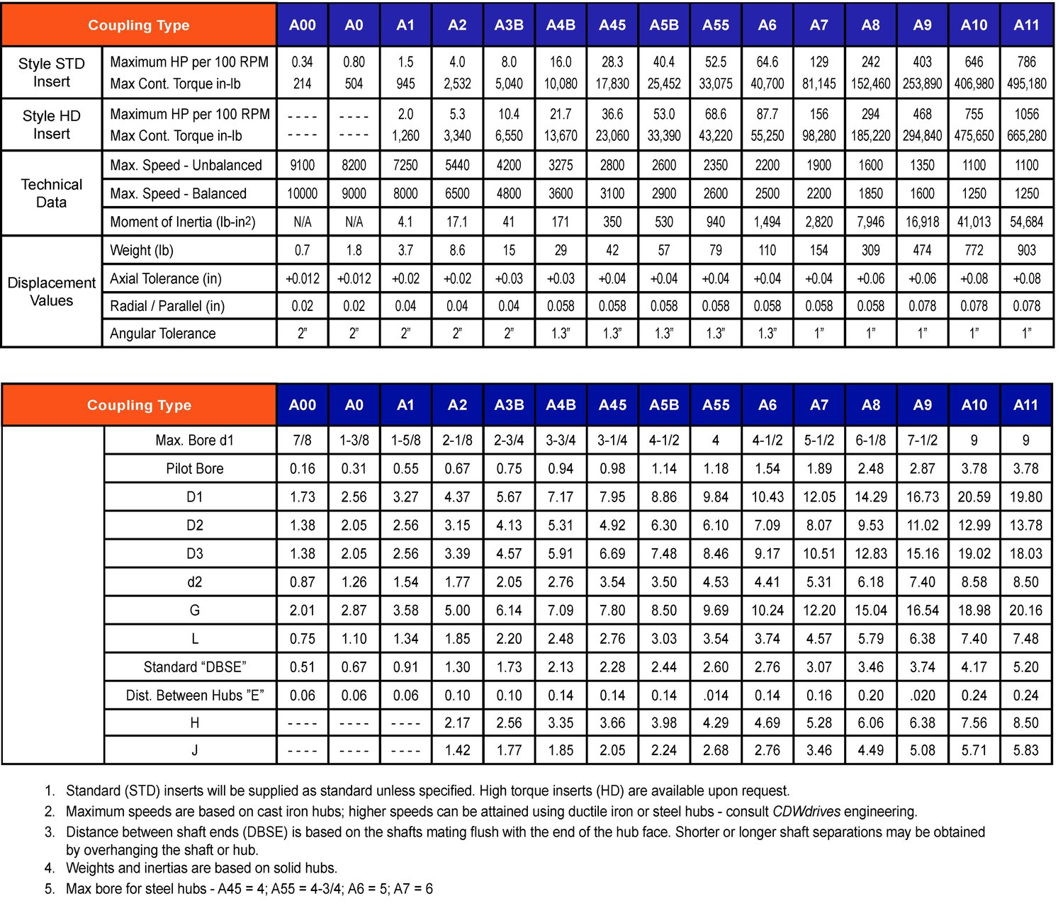 Samiflex Flex Coupling Hubs and Elastomeric Inserts