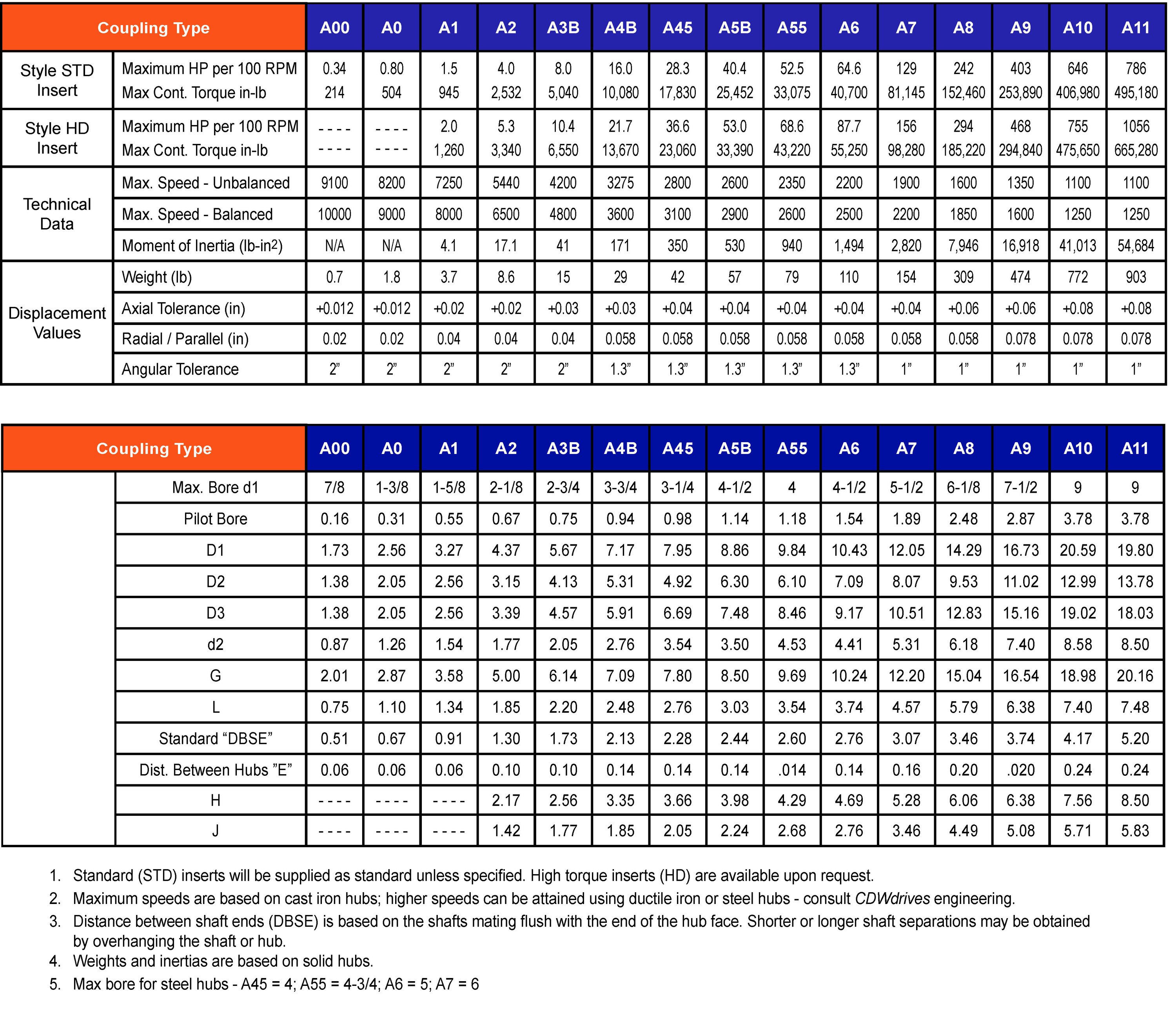 Samiflex Flex Coupling Hubs and Elastomeric Inserts